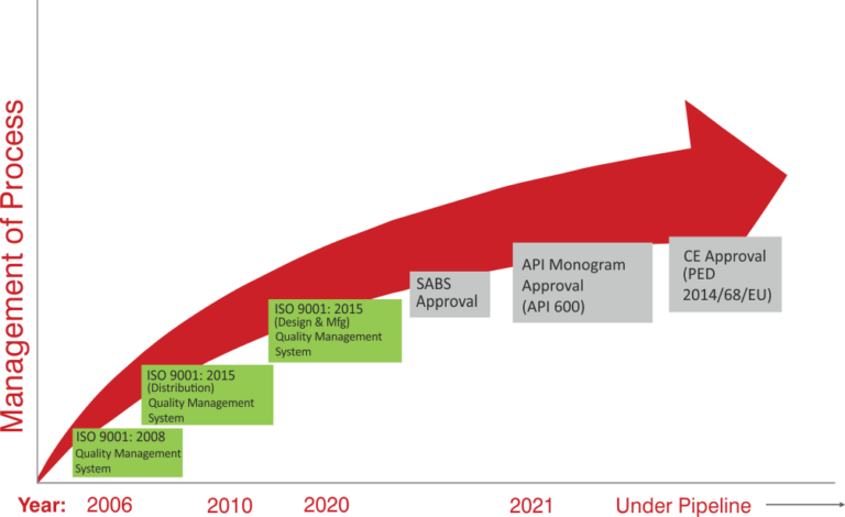 About us - LVSA GROUP - Valve Manufacturer in South Africa